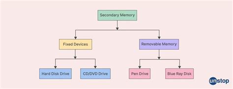Types Of Secondary Memory