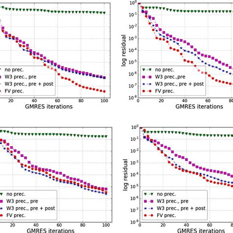Convergence History For Gmres For One Newton Iteration Subsonic Case
