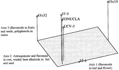 Three Dimensional Graph From The Principal Coordinates Anal Download Scientific Diagram