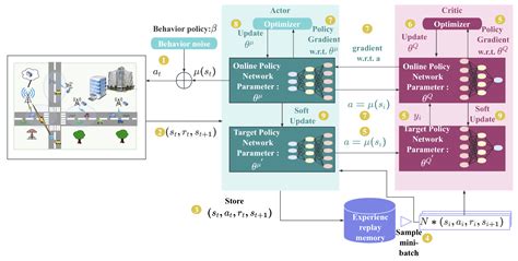 task offloading decision making algorithm for vehicular edge computing a deep reinforcement