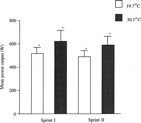 Mean Power Output W Mean Se During Sprint I And Sprint Ii