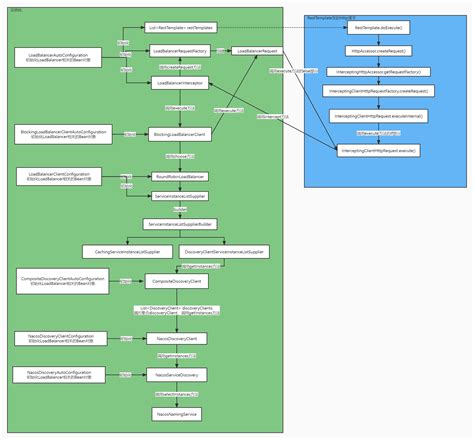 springcloud系列 springcloudloadbalancer是如何通过 balanceload使用nacos中的微服务