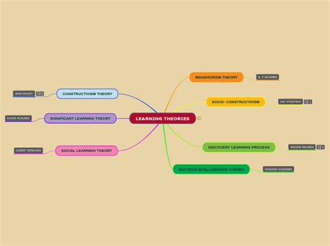 Learning Theories Mind Map