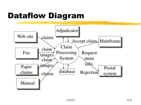 Ppt Dataflow Diagrams Powerpoint Presentation Free Download Id1186770