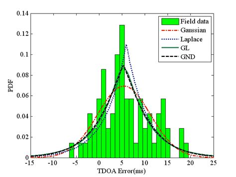 Pdf Direction Finding For Transient Acoustic Source Based On Biased