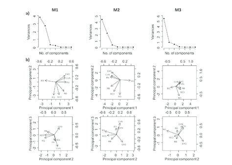 Scree Plots A And Pc 1 2 And Pc 2 3 Loading Plots B Of The Image Download Scientific