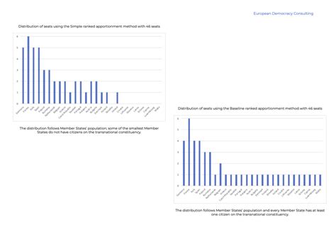 Distribution Of Seats Per Member State Using The Simple And Baseline