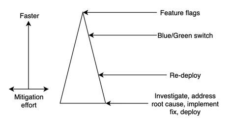 Ops Mitigation Triangle — Consider These Options By Oleksandr Stasyk