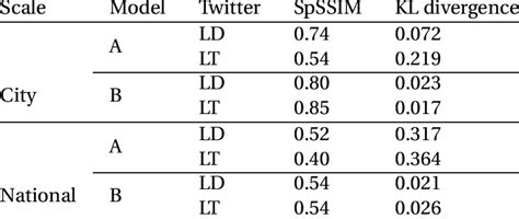 The Similarity Between The Modelled Od Matrices Using Twitter Data And Download Scientific