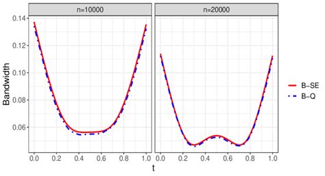 The Averaged Lengths Of The Pointwise 95 Confidence Intervals