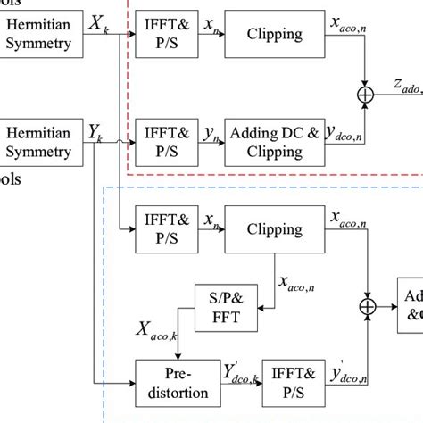 The Transmission Schematic Of The Conventional Enhanced Ado Ofdm And