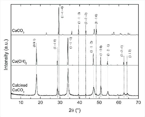 Fig S1 Xrd Pattern Of The Blend Of Caco 3 Calcination Products Xrd