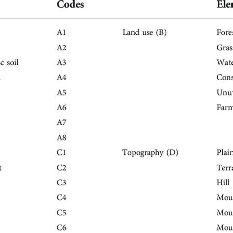 Classification And Coding Of Different Landscape Elements Download