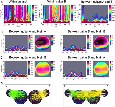 Phase Synchronization Within And Between The Guitars And Between The Download Scientific