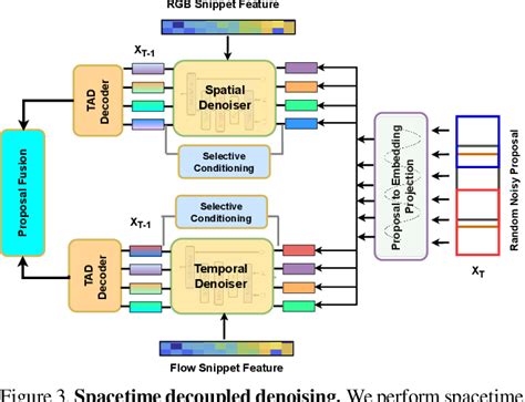 Figure 3 From Difftad Temporal Action Detection With Proposal