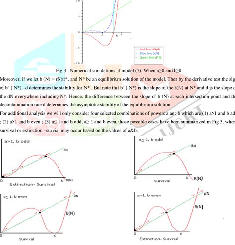 Figure 3 From Review Of Mathematical Model On Growth Of Microbial Populations In The Laboratory