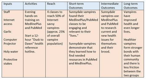 From Logic Model To Proposal Evaluation Part 1 Goals And Objectives NEC Spotlight
