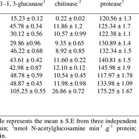 Effect Of Different Lignocellulosic Substrates On The Production Of Download Table