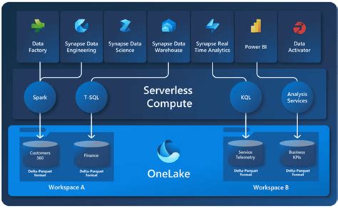 microsoft fabric vs azure synapse smartbridge