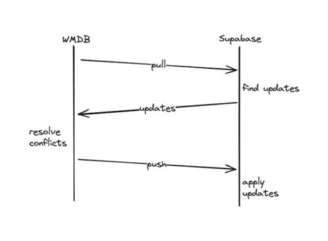 How To Build An Offline First App With Expo Supabase And Watermelondb