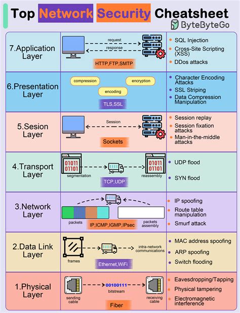 System Design 101 Data Guides Top Network Security Cheatsheet Md At