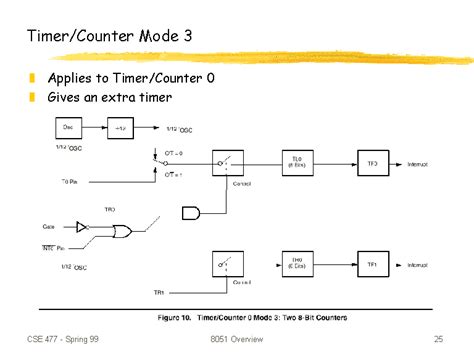 Timercounter Mode 3