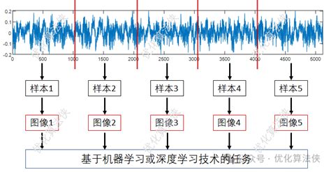 【涨点神器】27种一维数据转换成二维图像的方法，适用于故障诊断、状态识别等 Matlab代码一维信号转化成二维图片 Csdn博客