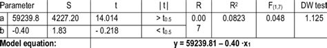 Basic Parameters Of The Simple Linear Econometric Model Download