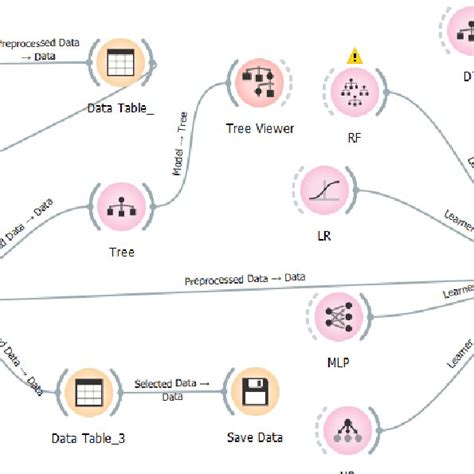 Workflow Diagram For Classification Prediction Models Download