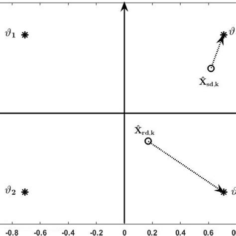 Euclidean Distance Comparison Figure Illustrates The Euclidean Download Scientific Diagram