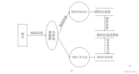物业管理系统（源码配置文件设计论文）物业管理系统源码 Csdn博客