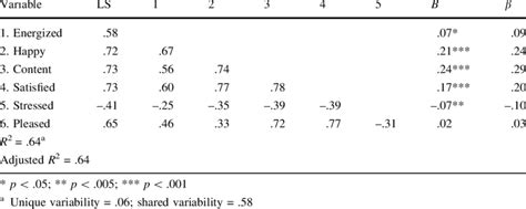 Predicting Life Satisfaction By Six Core Affective Descriptors