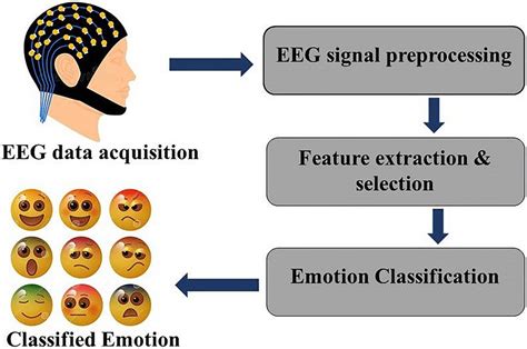Generalized Block Diagram Of The Proposed Methodology Download