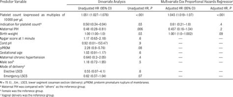 Univariate And Multivariate Analysis Of Baseline Characteristics For Download Table
