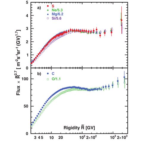 A The Ams S Flux Multiplied By R ̃ 27 With Total Errors As A