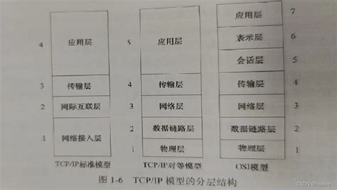 osi模型和tcp ip 模型 csdn博客