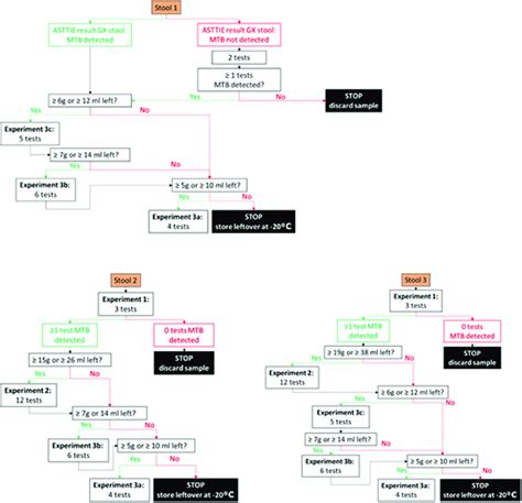 Overview Of Assigning Stool To The Experiments Outlined In Fig 2 Note