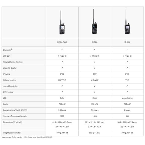 Icom Icom Australia Is Proud To Announce The Release Of The Id 52a Plus A Multifunctional Vhf
