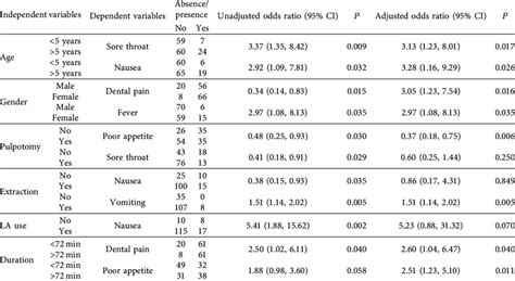 Logistic Regression Analysis Of Independent Variables That Showed Download Scientific Diagram