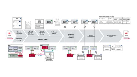 Preevision Autosar Adaptive Vector
