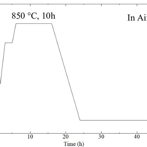 Temperature Profilesetting For Sintering Or Calcination Process Download Scientific Diagram