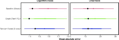 performance of the rf model similarity based model graph and