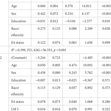 Hierarchical Regression Model Of Cognitive Correlates Of Pathological Download Scientific
