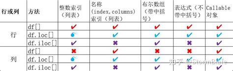 一文讲清pandas的Dataframe的索引使用 知乎