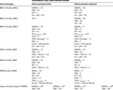 Effluent Parameters Objectives And Limits As Per The Eca Download