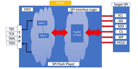 Dramatically Reduce Test Times With Fast Programming Asset Intertech