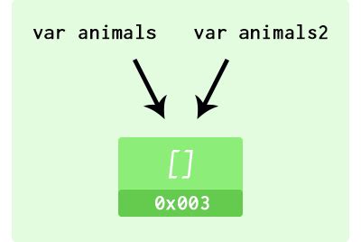 Reference Vs Value