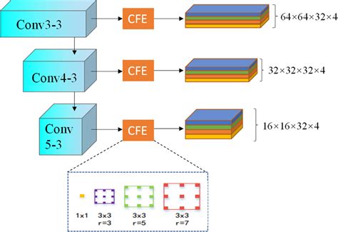 Detailed Structure Of The Context Aware Pyramid Feature Extraction