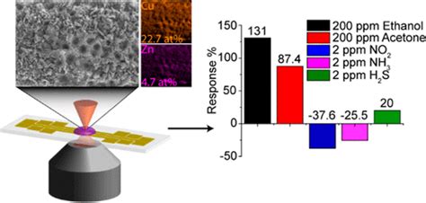 Direct Laser Writing Of Microscale Metal Oxide Gas Sensors From Liquid
