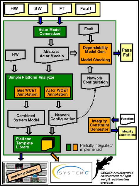 Figure 1 From Tool Based Development Of Light Weight Fault Tolerant Embedded Systems Semantic